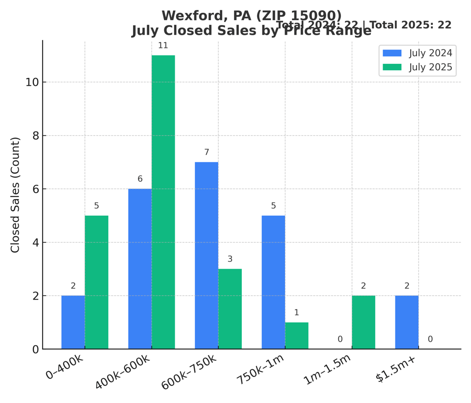 Wexford Real Estate Snapshot 2024 vs 2025 | Aubre Stacknick ...
