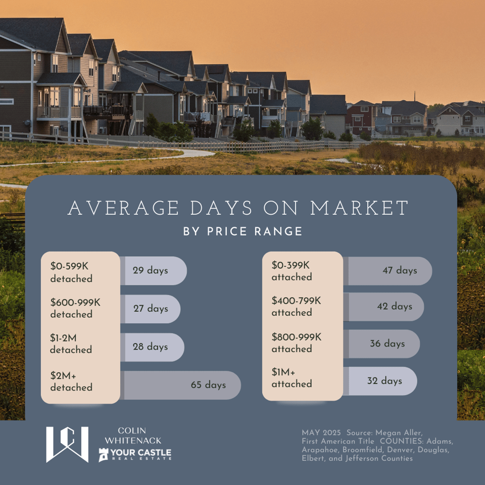Average Days on Market by Price Range