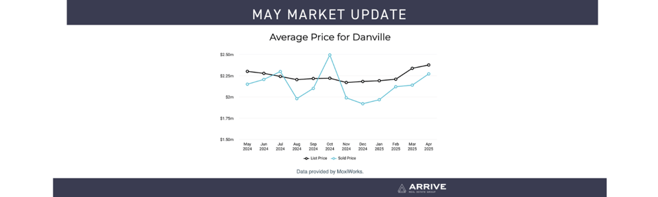 April Real Estate Market Update 2025 - Arrive Real Estate Group
