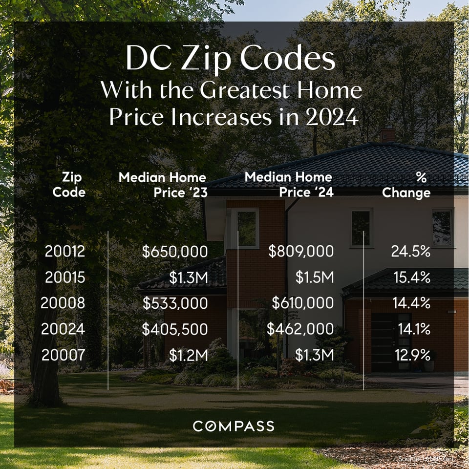 DC Zip Codes With the Greatest Home Price Increases in 2024