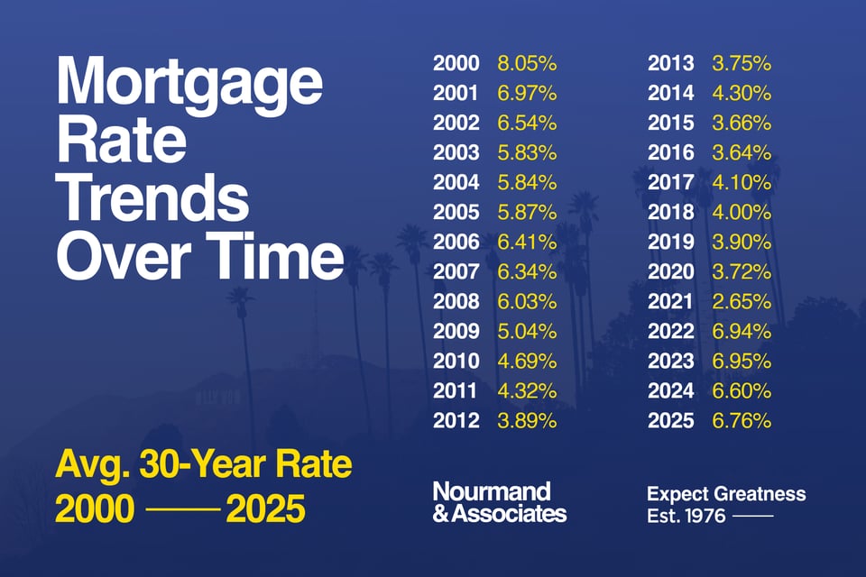History of Interest Rates