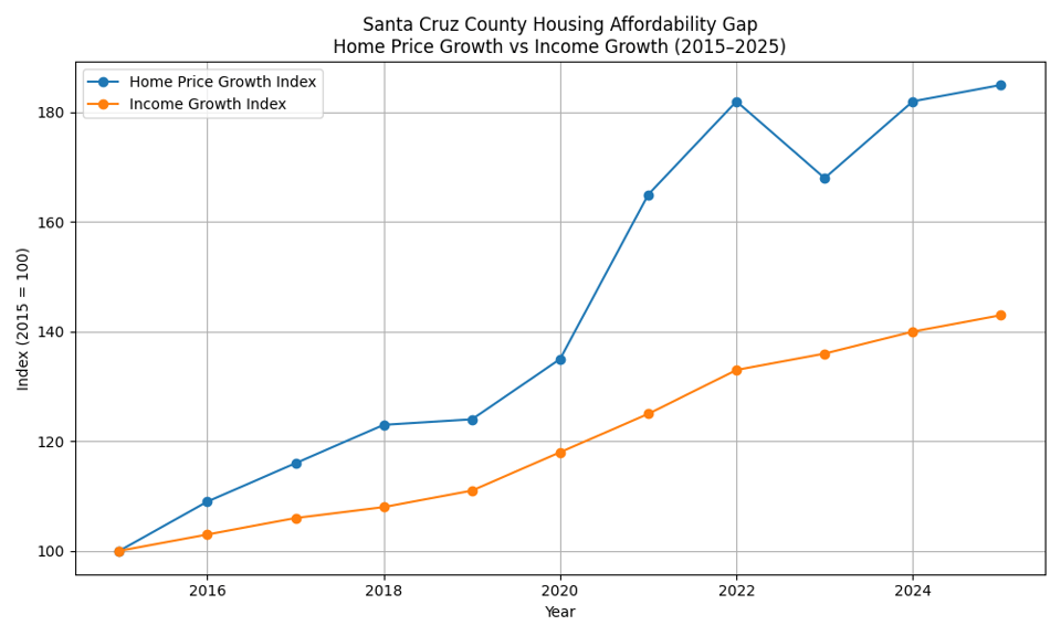 Santa Cruz County Housing Affordability: Historical Trends & Home ...
