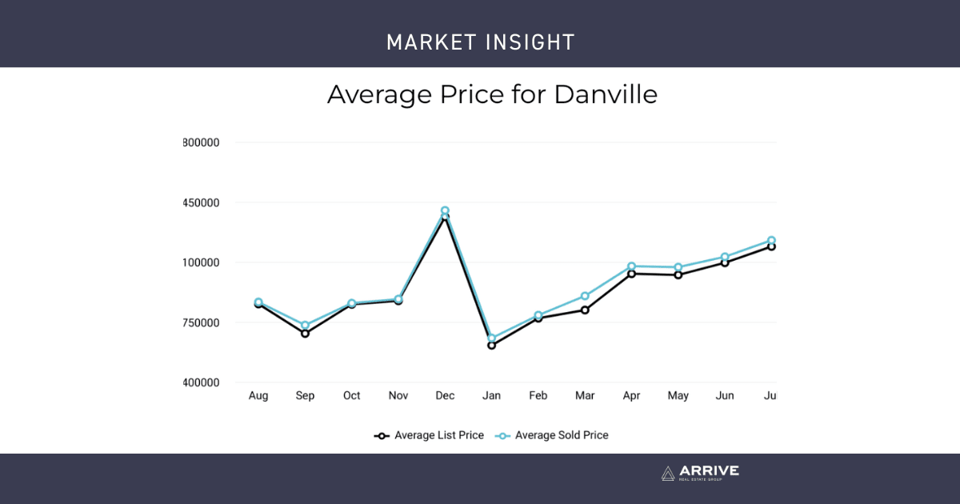 August Real Estate Market Update 2024 - Arrive Real Estate Group