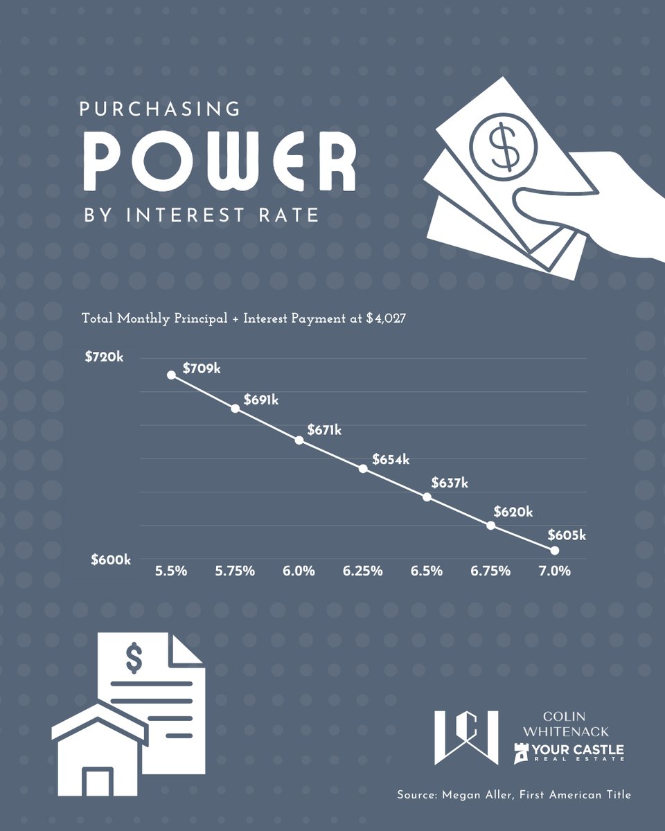 Total Purchasing Power by Interest Rate for Homebuyers