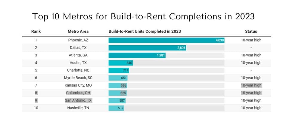 Build to Rent Trend | Phoenix leads the nation