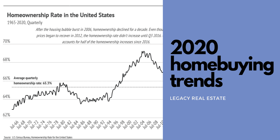 2020 homebuying trends compared through the ages - Legacy Real Estate