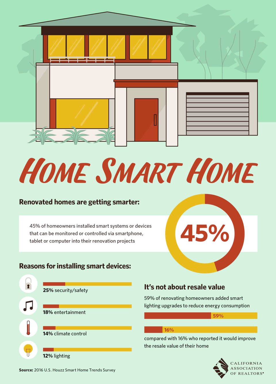 Smart Devices - Home Automation | Destination Real Estate