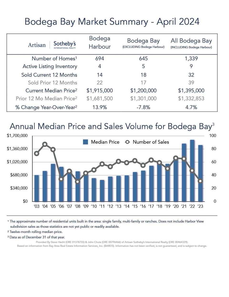 Bodega Bay Real Estate Market Update for April 2024