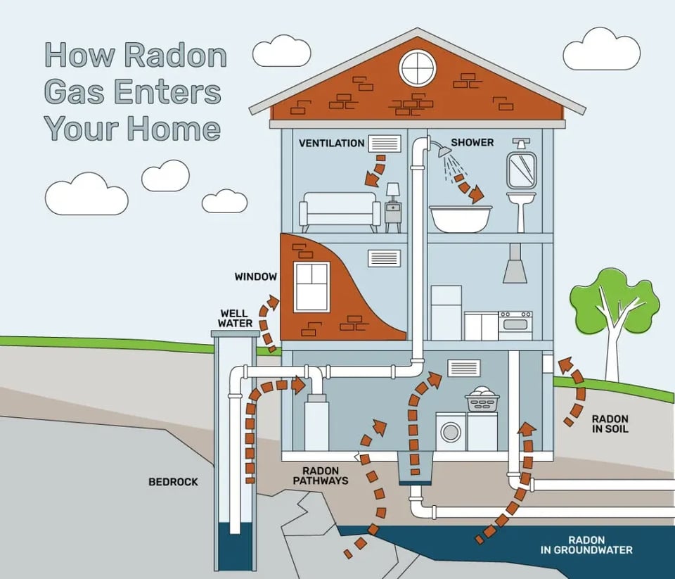 Radon in Homes - Real Estate | Paul Reizen
