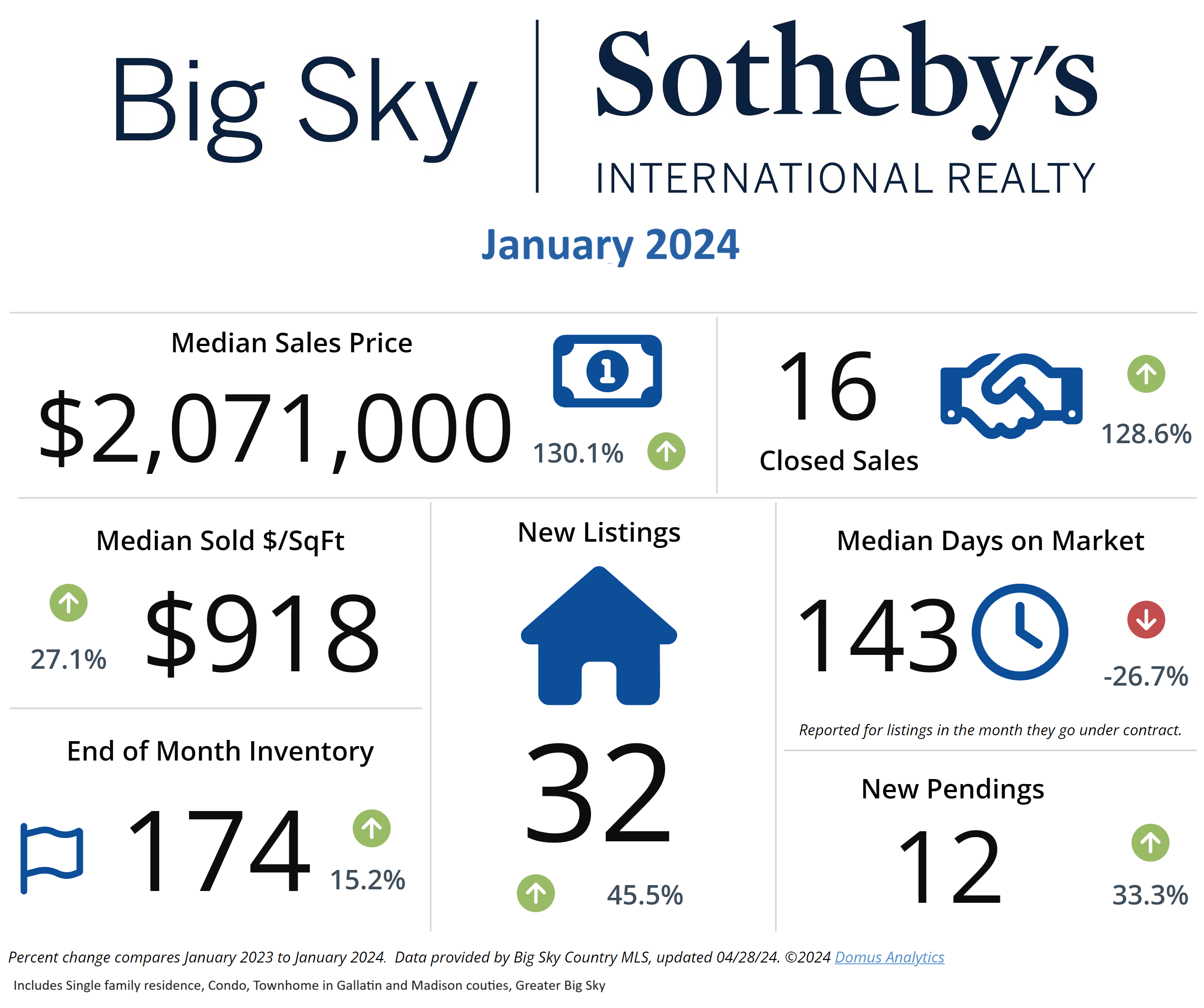 January Market Stats | Callie Pecunies