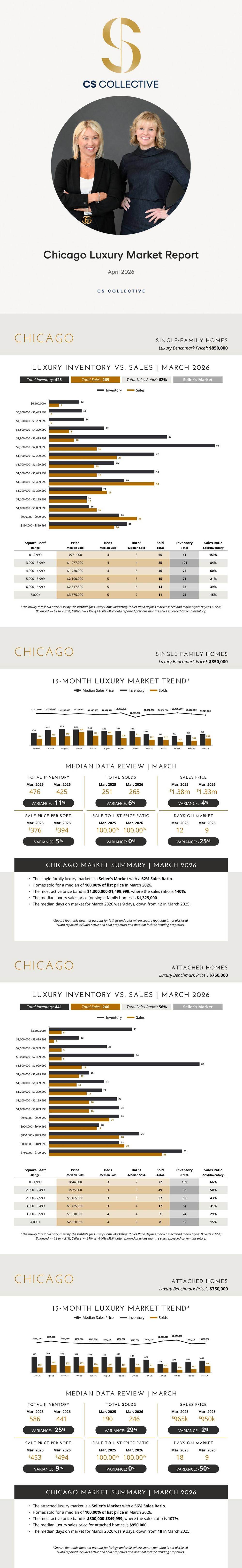 CS Collective | April 2026 Chicago Luxury Home Market Report