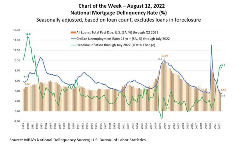 "Unemployment's Impact on Mortgage Delinquency Rates: Insights for FHA ...