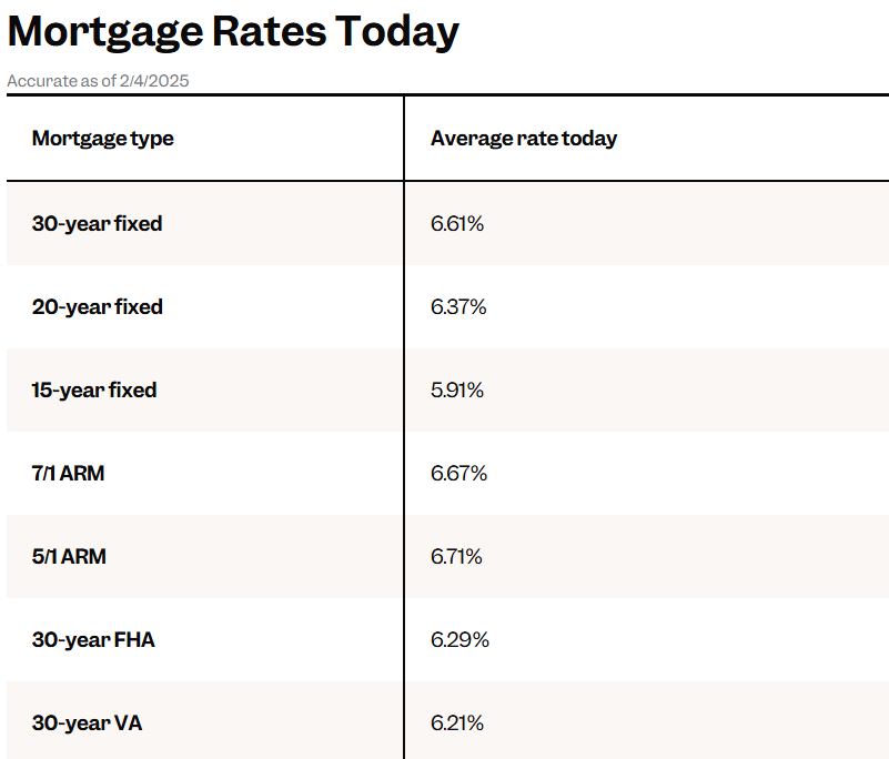 Mortgage Rate Predictions for 2025